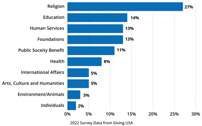 Why Americans Donate: What Motivates People to Give and What Causes Do ...