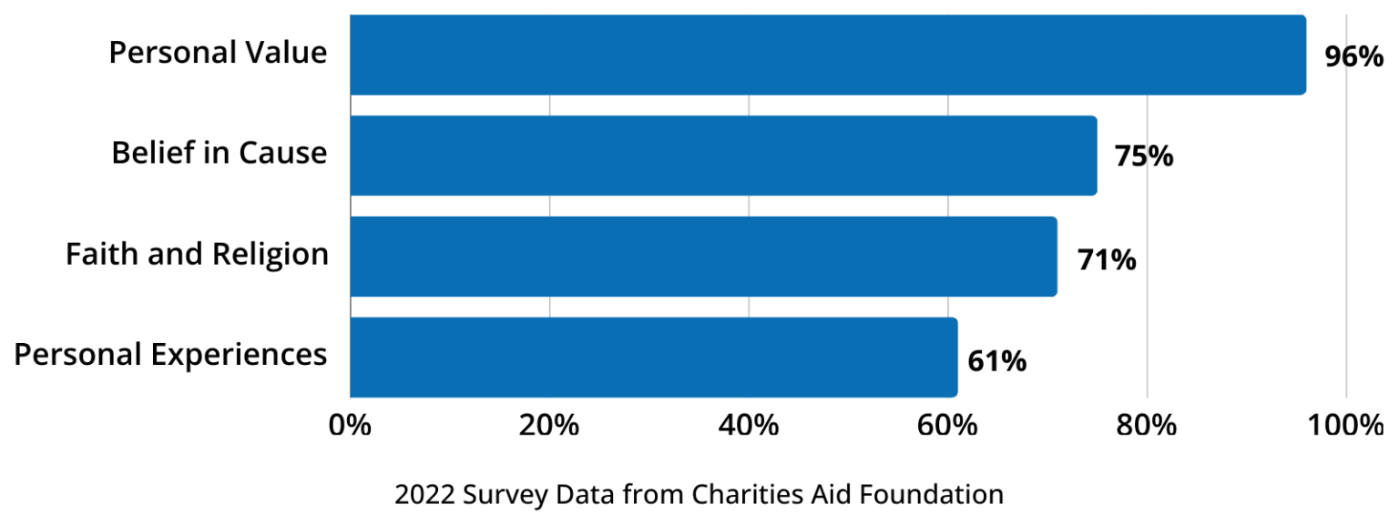 Why Americans Donate: What Motivates People to Give and What Causes Do ...