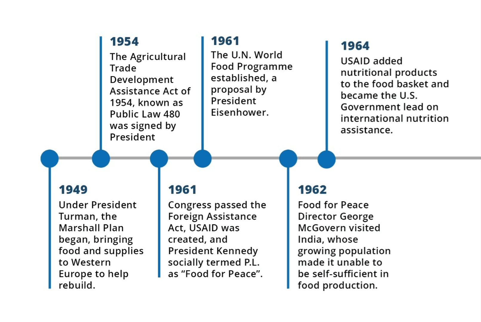 The U.S. Helps WFP Fight Hunger With In-Kind Food Assistance